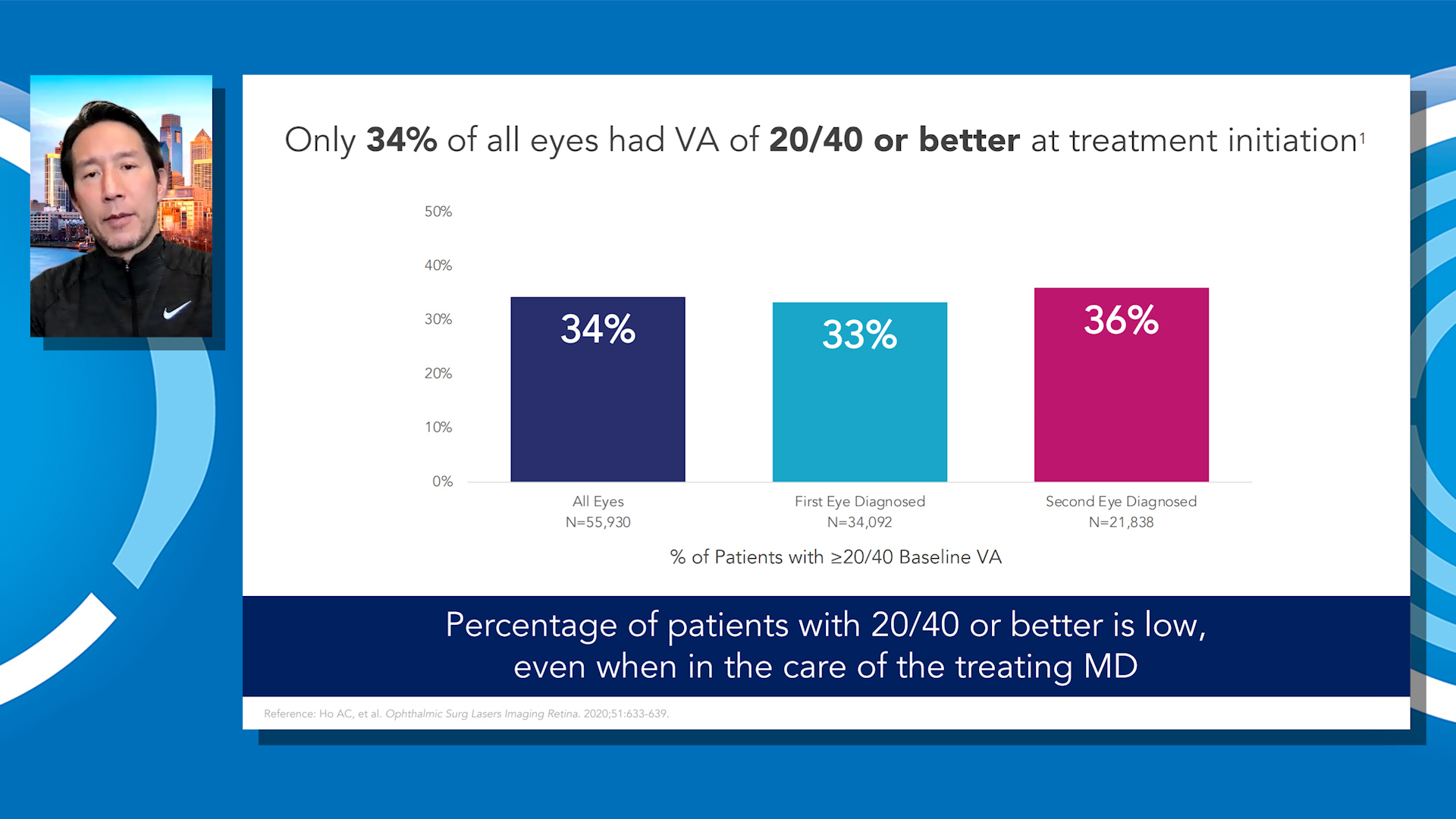 Only 34% of nAMD patients initiate IVs with 20/40 or better VA | IVEG